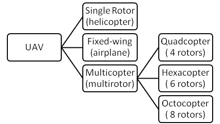 Types of Drones | Techno Dossier